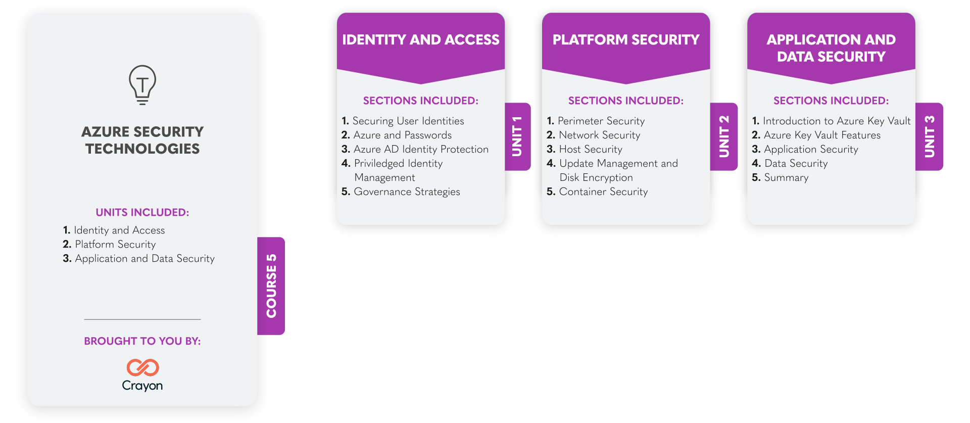Azure Security Technologies